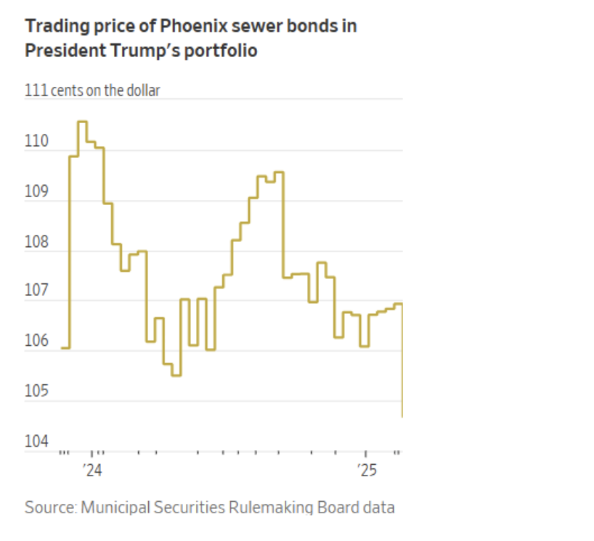 Trump Badmouthed Chicago but Scooped Up Its Bonds – Genter Capital ...